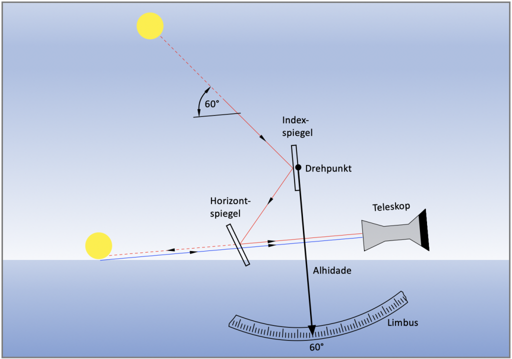 3 Kleine Sextantenkunde - Astronavigation mit modernen Mitteln